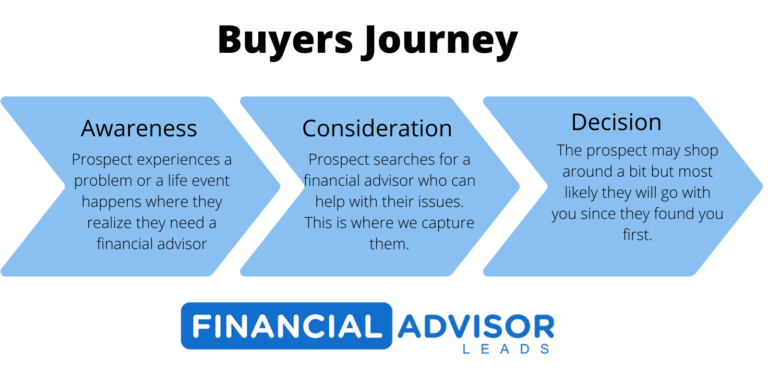 Financial Advisor Lead Generation | Financial Advisor Leads